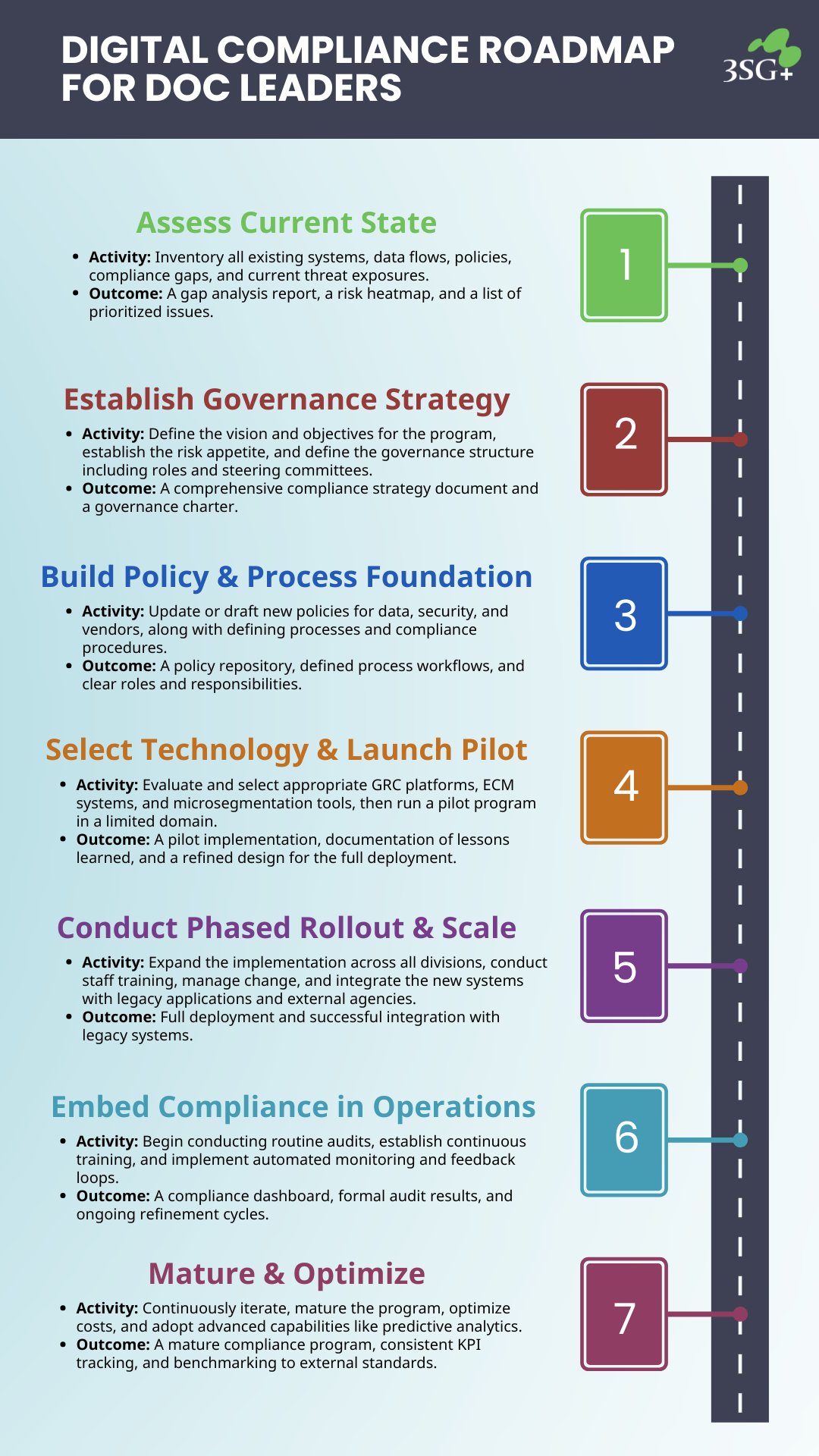 Building Digital Compliance for DOC Leaders