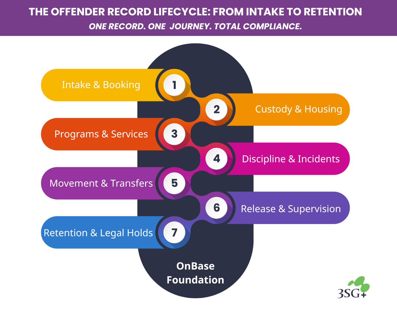 ECM for Offender Record Lifecycle Management